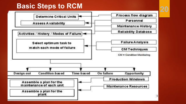Introduction to Reliability Centered Maintenance | PPTX