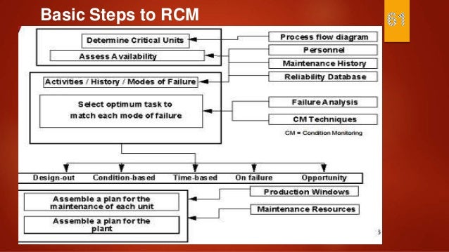 Introduction to Reliability Centered Maintenance