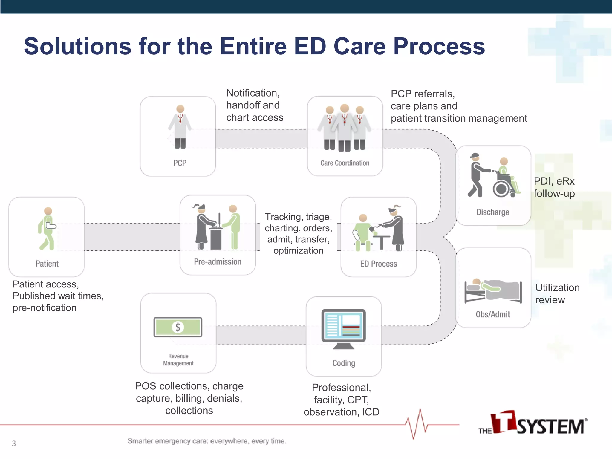 revcycle is the next generation of ed coding billing | PPT