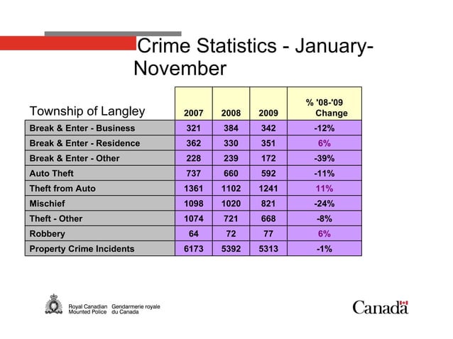Rcmp Quarterly Report | PPT | Crime & Harmful Acts to Individuals ...