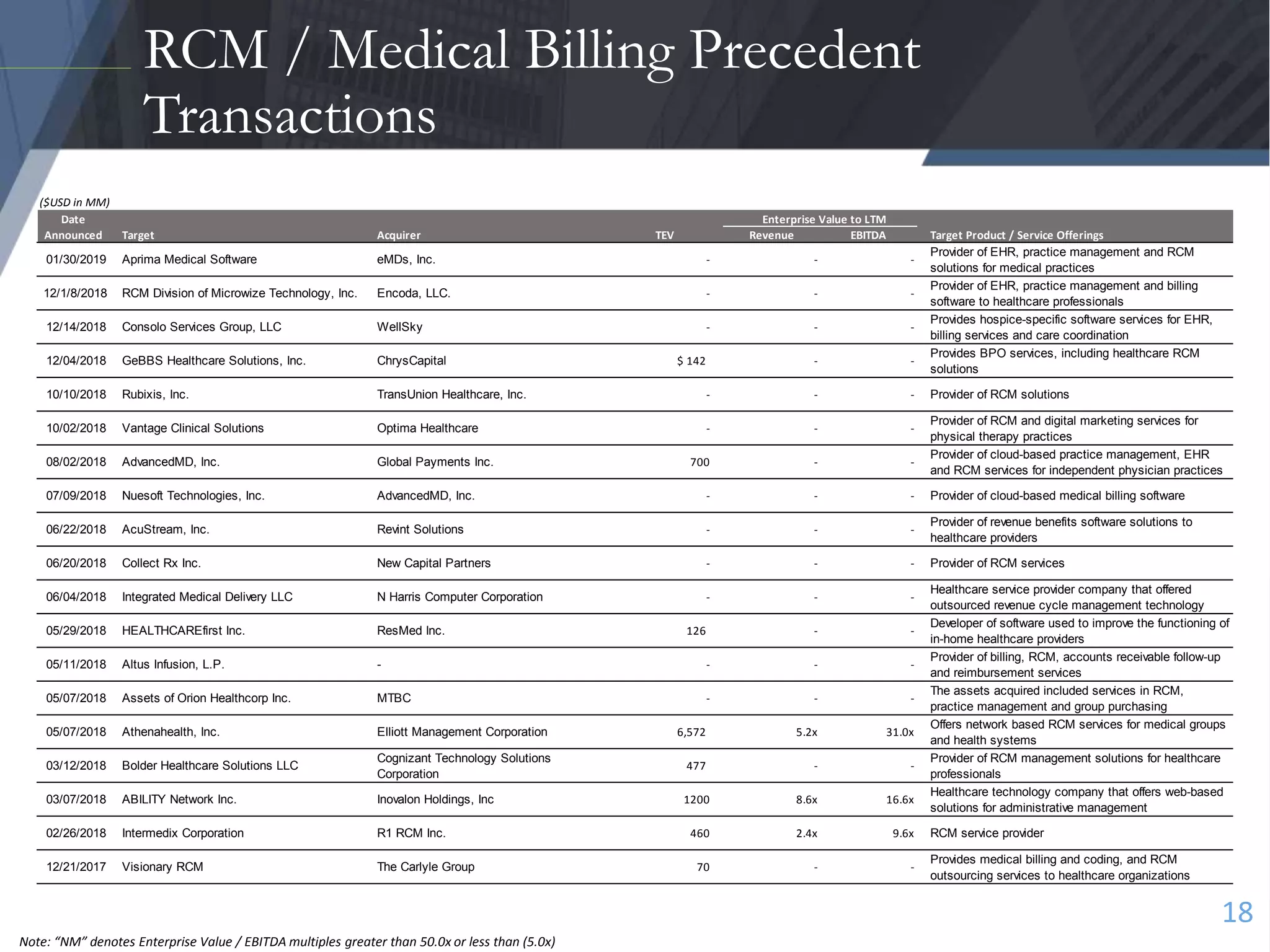 Healthcare Industry Highlight: Revenue Cycle Management | PPTX