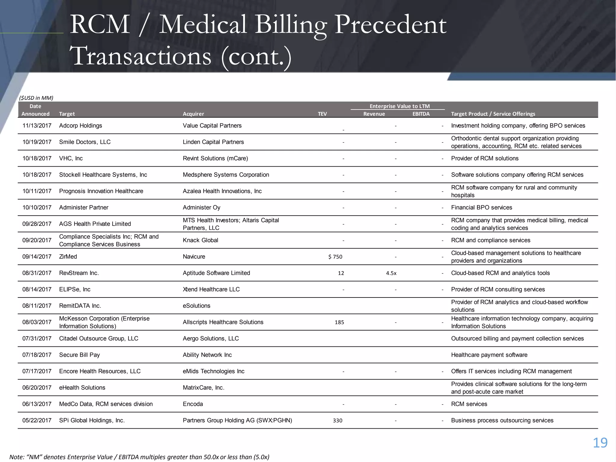 Healthcare Industry Highlight: Revenue Cycle Management | PPTX