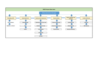 RCM Process flow chart.pdf
