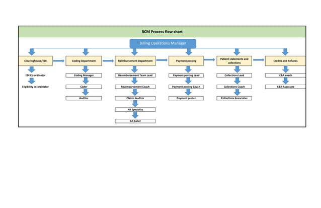 RCM Process flow chart.pdf