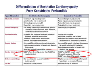 Echo Differentiation of Restrictive Cardiomyopathy and Constrictive ...