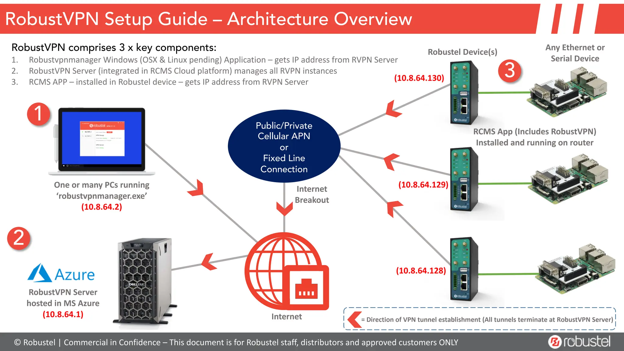 RCMS - RobustVPN Setup Guide-help- V3.pdf