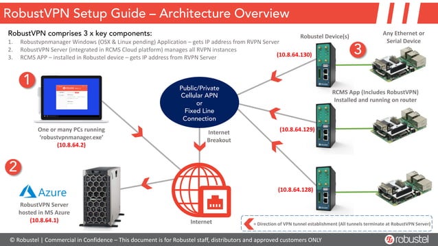 RCMS - RobustVPN Setup Guide-help- V3.pdf