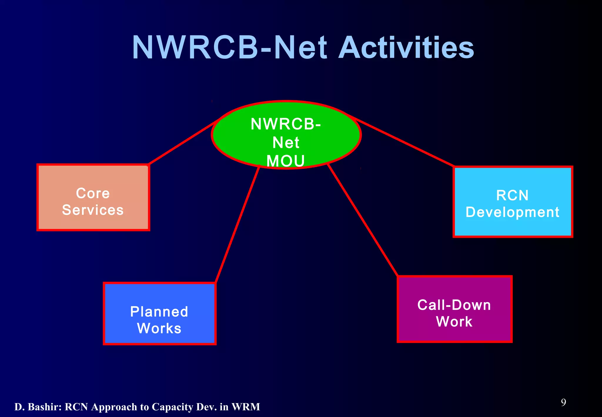 RCN approach to capacity building in WRM in Nigeria | PPT