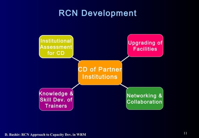 RCN approach to capacity building in WRM in Nigeria | PPT