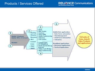 Rcom Presentation | PPT