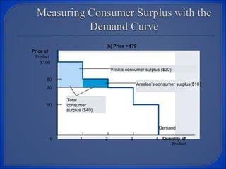 consumer surplus | PPT