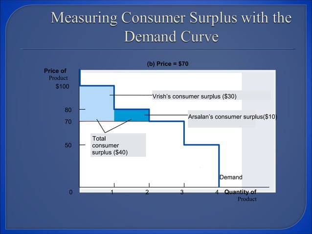 consumer surplus | PPT