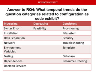 What Questions Do Programmers Ask About Configuration as Code? | PPT