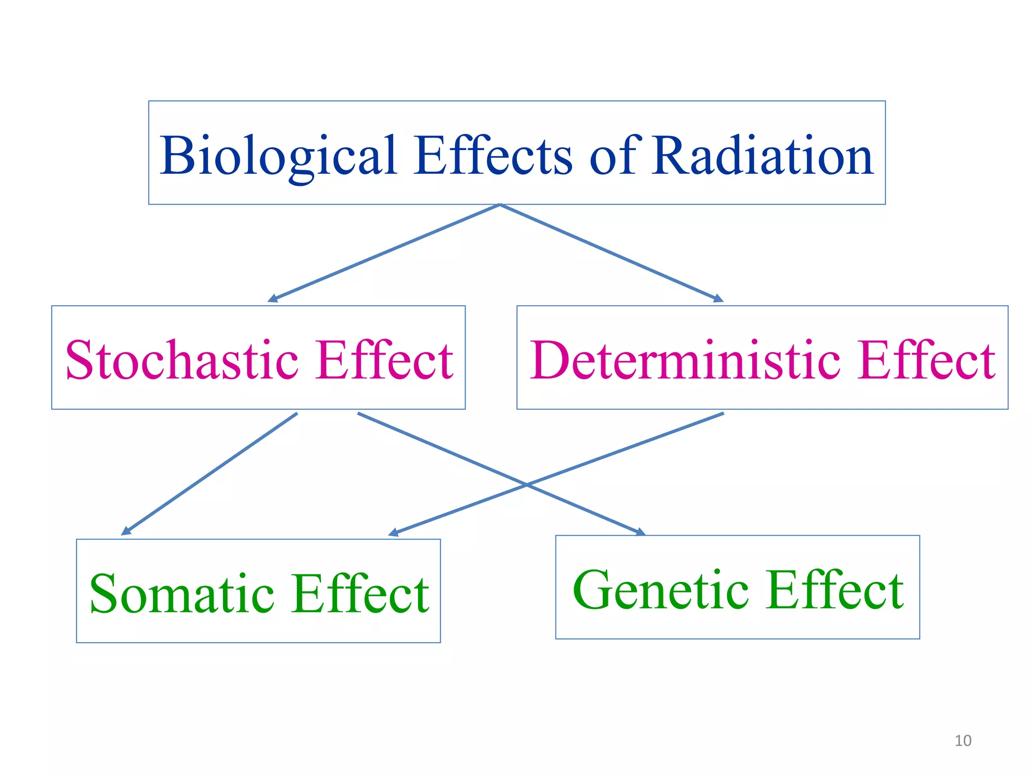 Biological Effects of Ionizing Radiation | PPTX