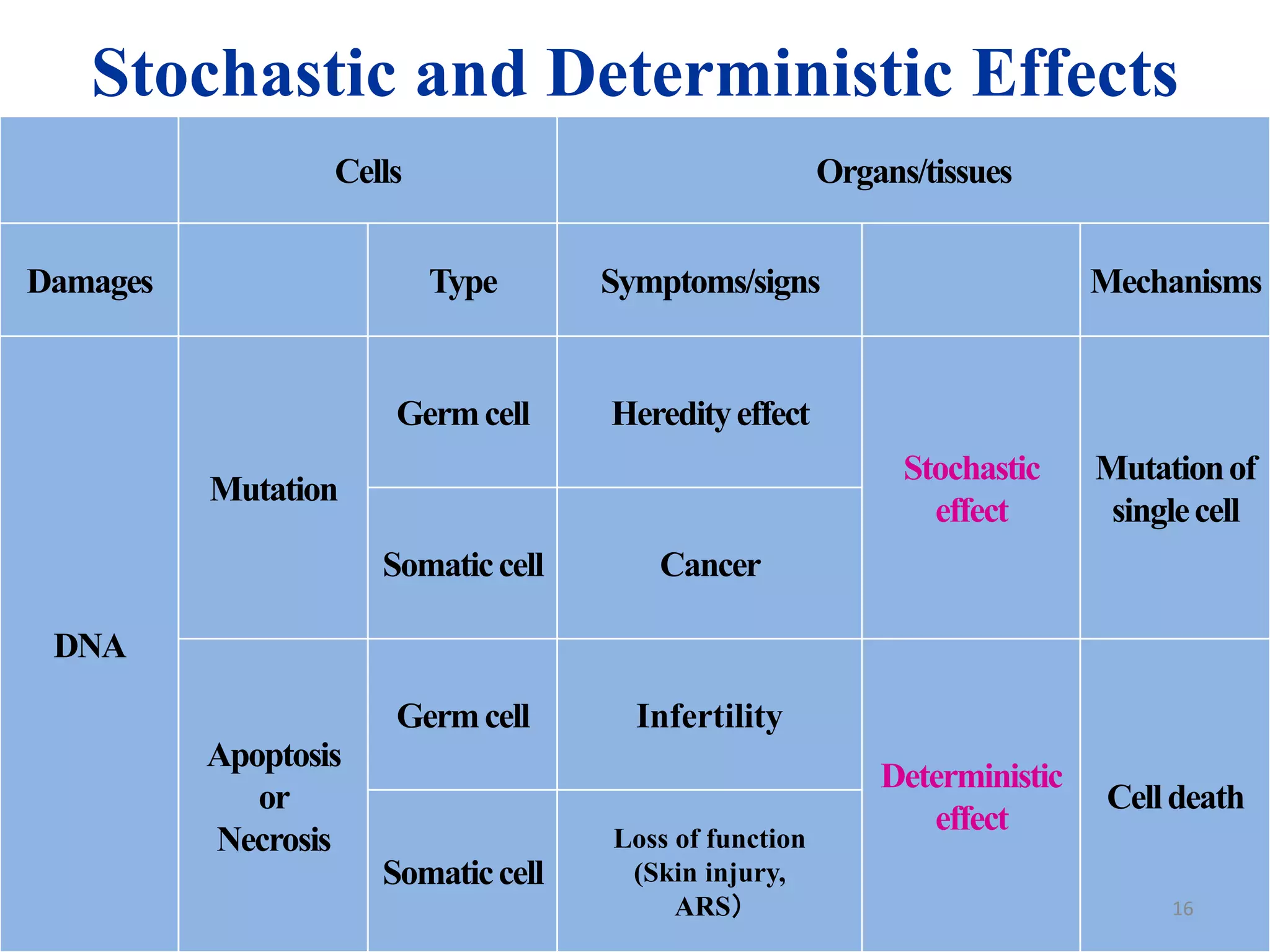 Biological Effects of Ionizing Radiation | PPTX