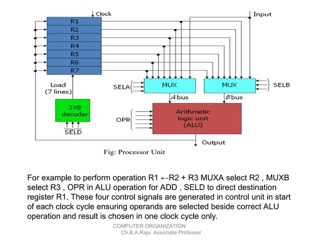 computer organisation unit 3 presentatio | PPT