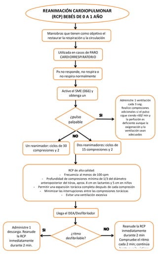 ALGORITMO RCP ADULTOS Y NIÑOS | DOCX