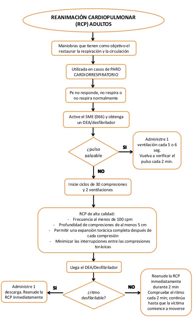 ALGORITMO RCP ADULTOS Y NIÑOS