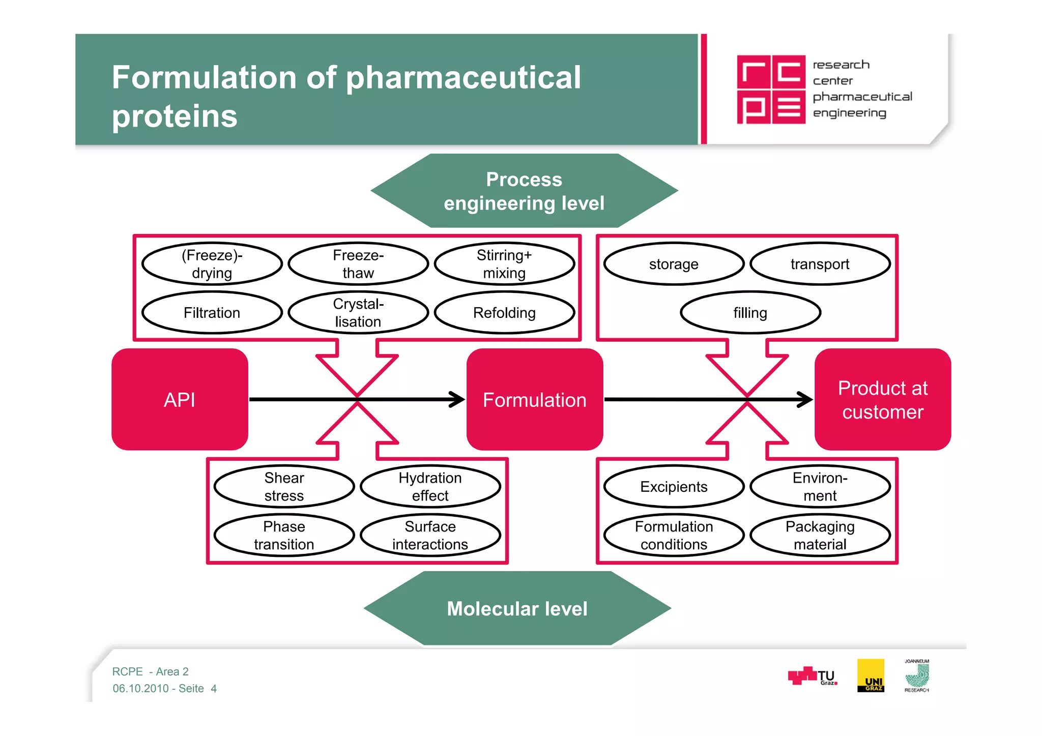 Rcpe Pharmaceutical Proteins | PDF