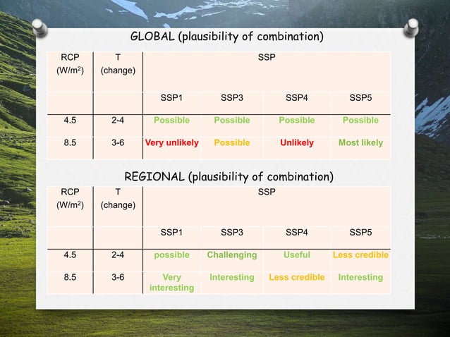 RCP & SSP Scenario Matrix.pptx | Environment | Science