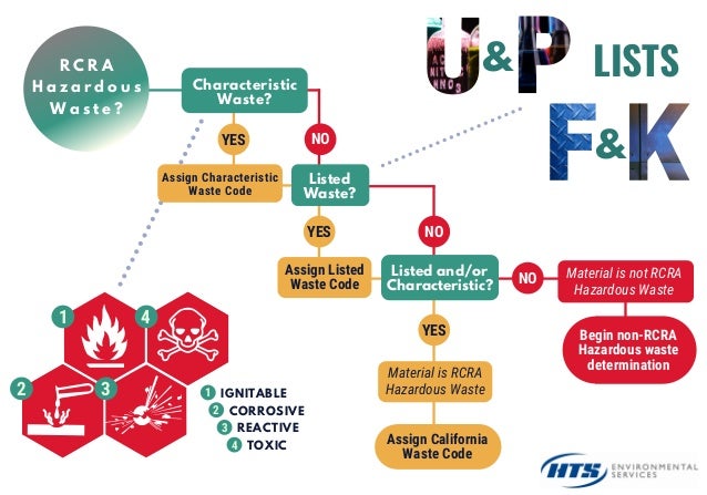 RCRA Waste Classification Guide - Infographic