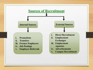 An Overview - Recruitment | PPTX