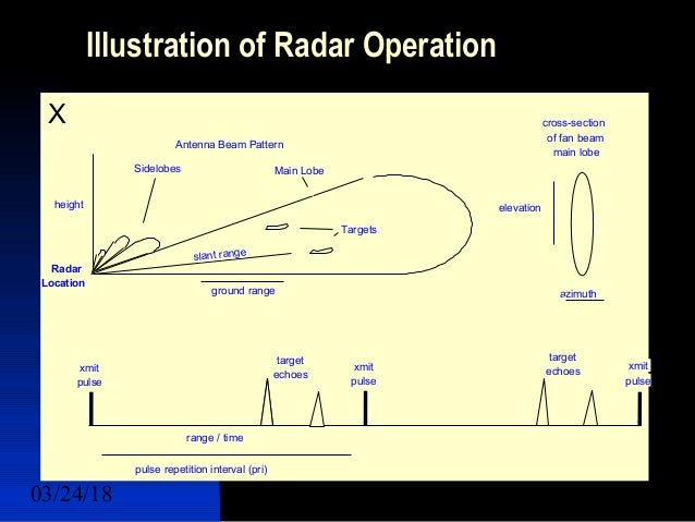 Radar Cross Section