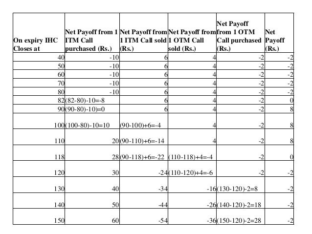 Long Call Condor Strategy