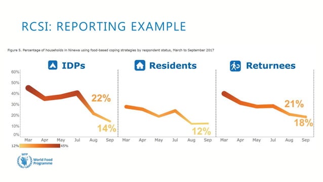 Reduced Coping Strategies Index (rCSI) Needs Assessments.pptx