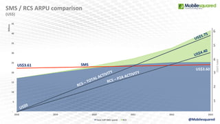 Why the opportunity for RCS is now: RCS Business Messaging market ...