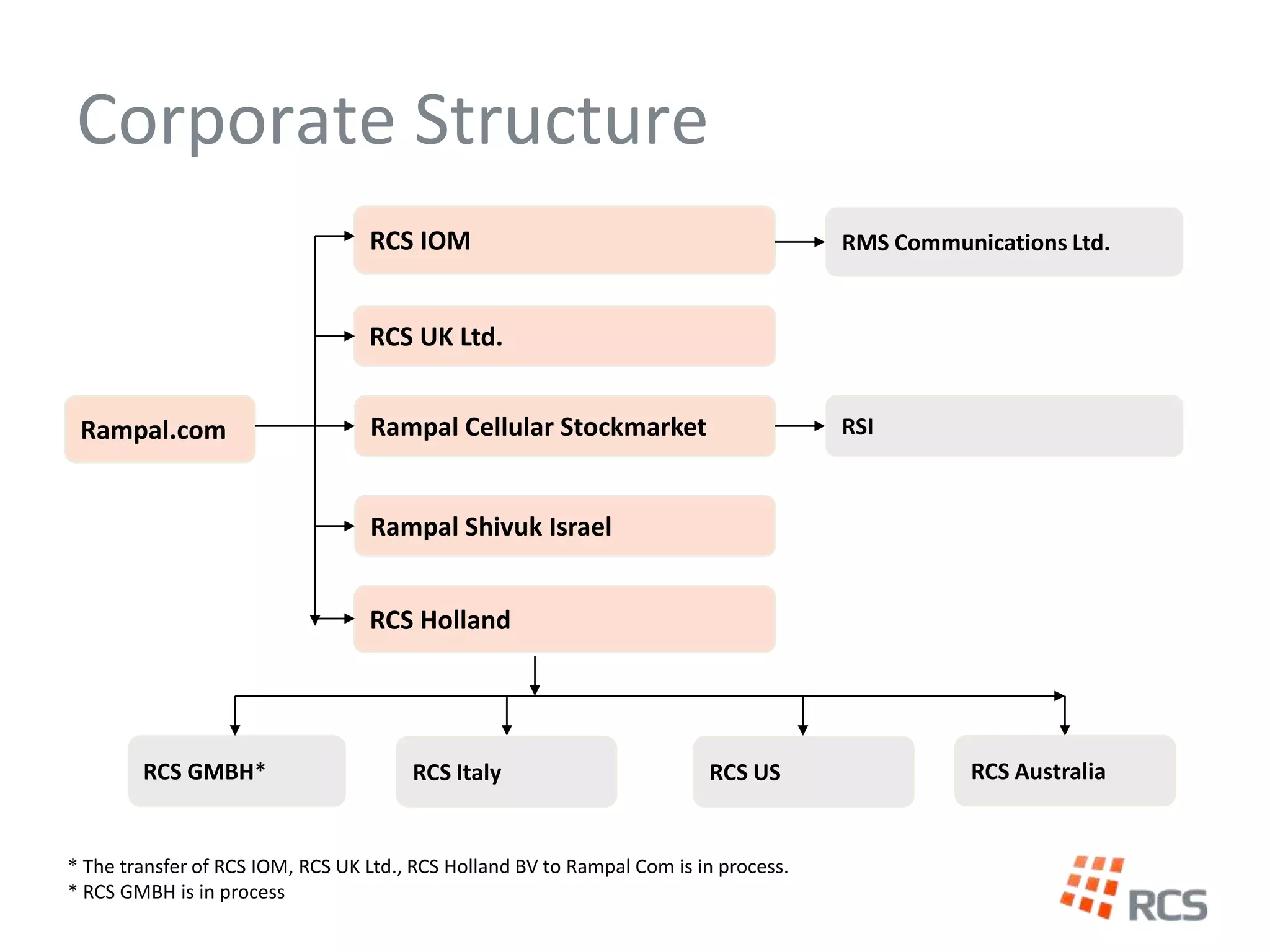 RCS Company Presentation | PPT