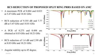 Radar Cross Section reduction in antennas.pptx