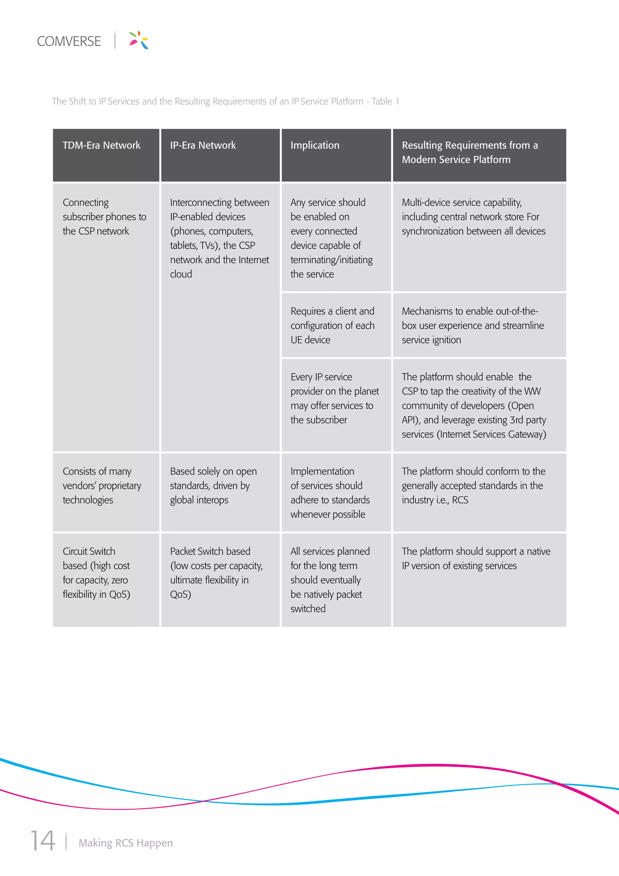 Making RCS Happen | PDF
