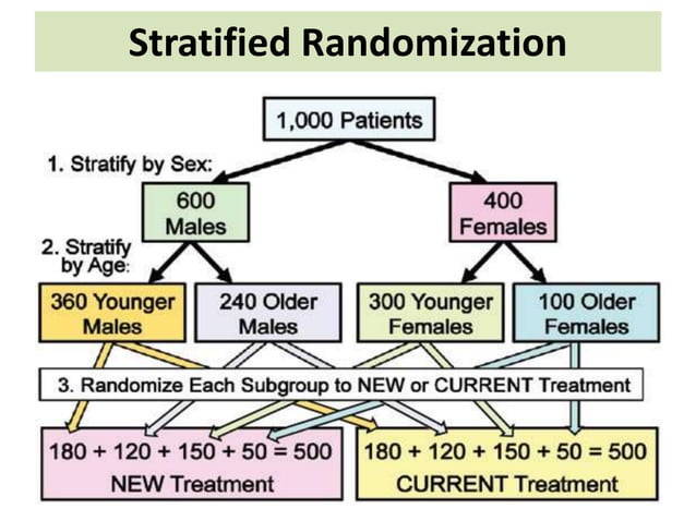 Randomized CLinical Trail | PPT