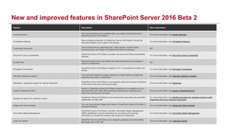 What’s new in SharePoint 2016 Beta 2? | PPTX | Cloud Computing | Internet