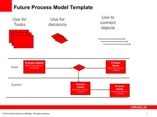 Oracle Future process document for performance management | PPT
