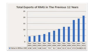 Research & Development In Context of Bangladesh RMG | PPT