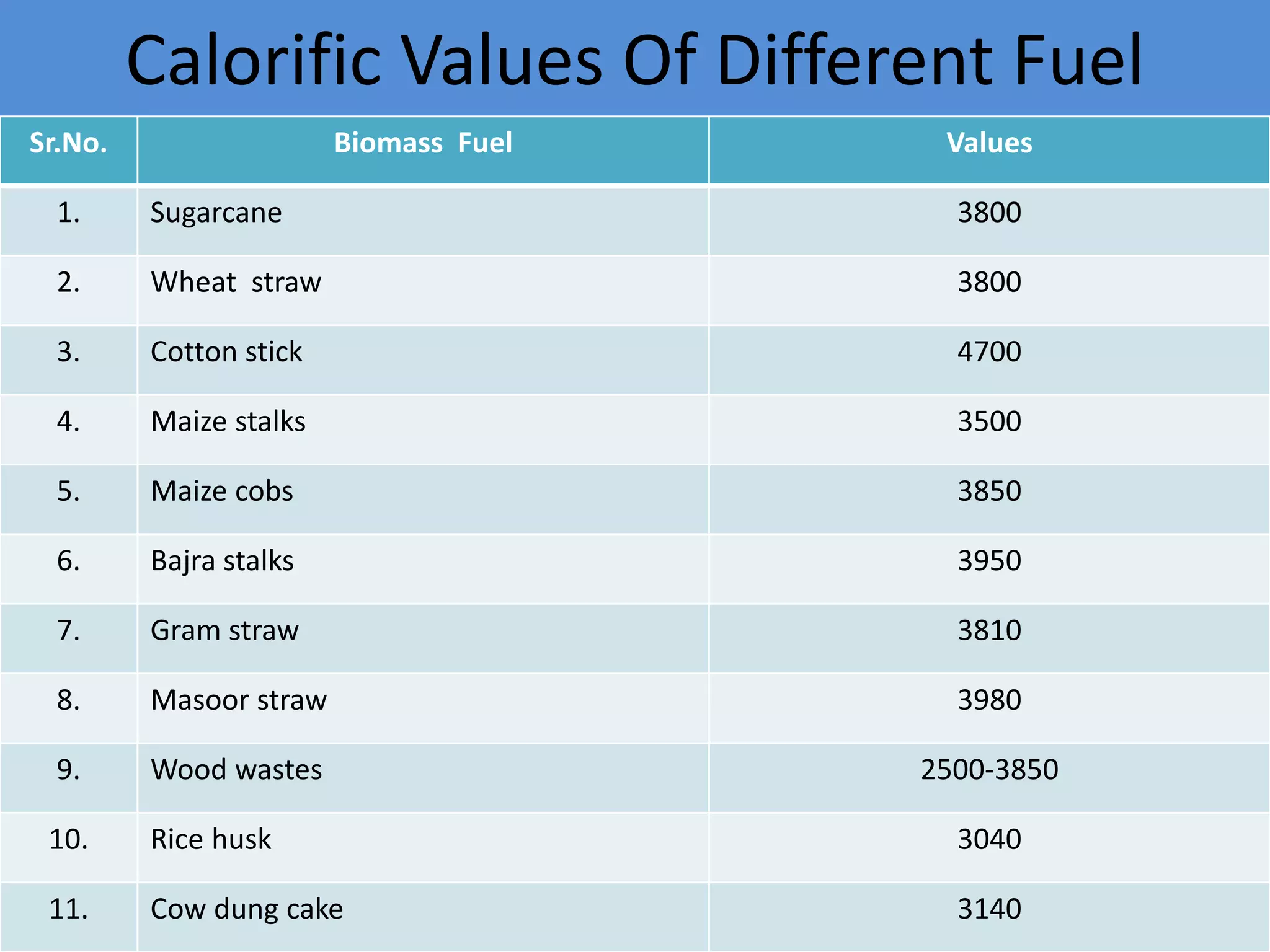 Biomass Based Cooking | PPT