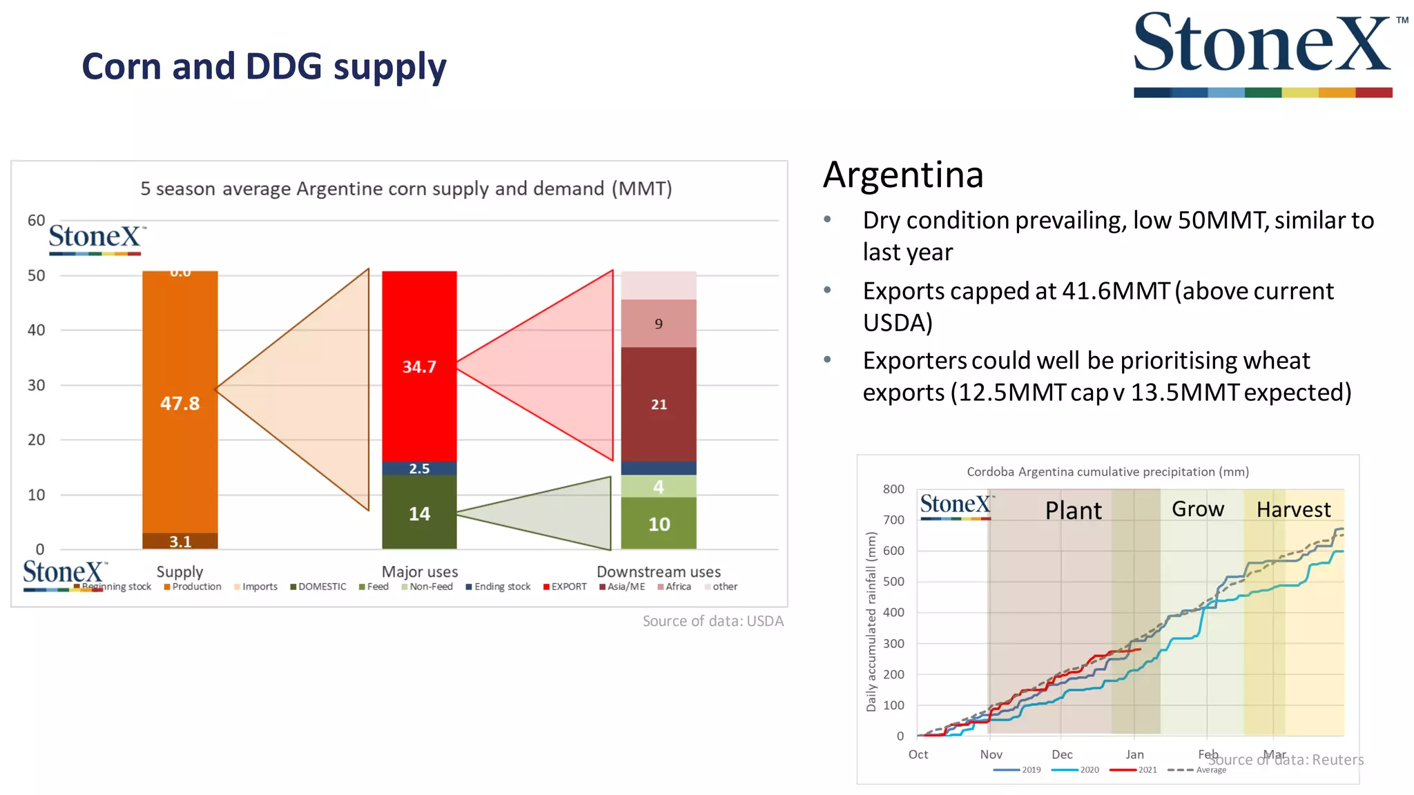 Grain Hedging & Market Update | PPT