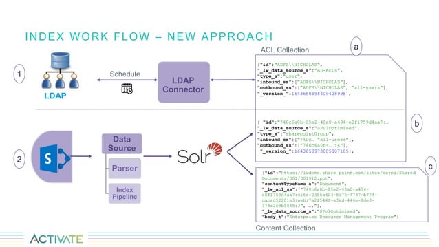 Deep Dive: Security Trimming in Fusion | PPTX