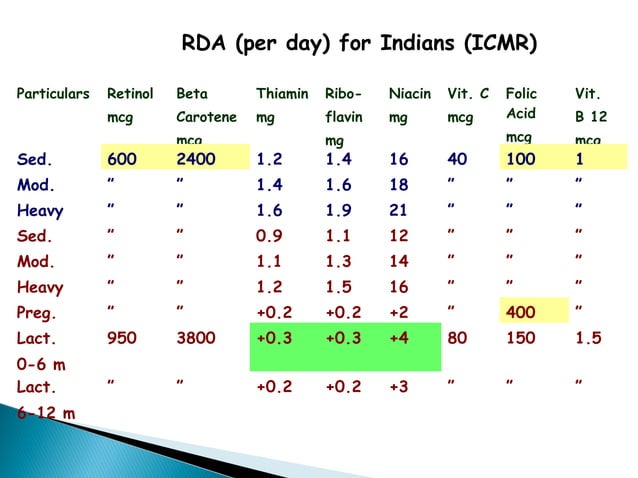 RDA(INDIA 2016) | PPT | Nutrition | Healthy Living
