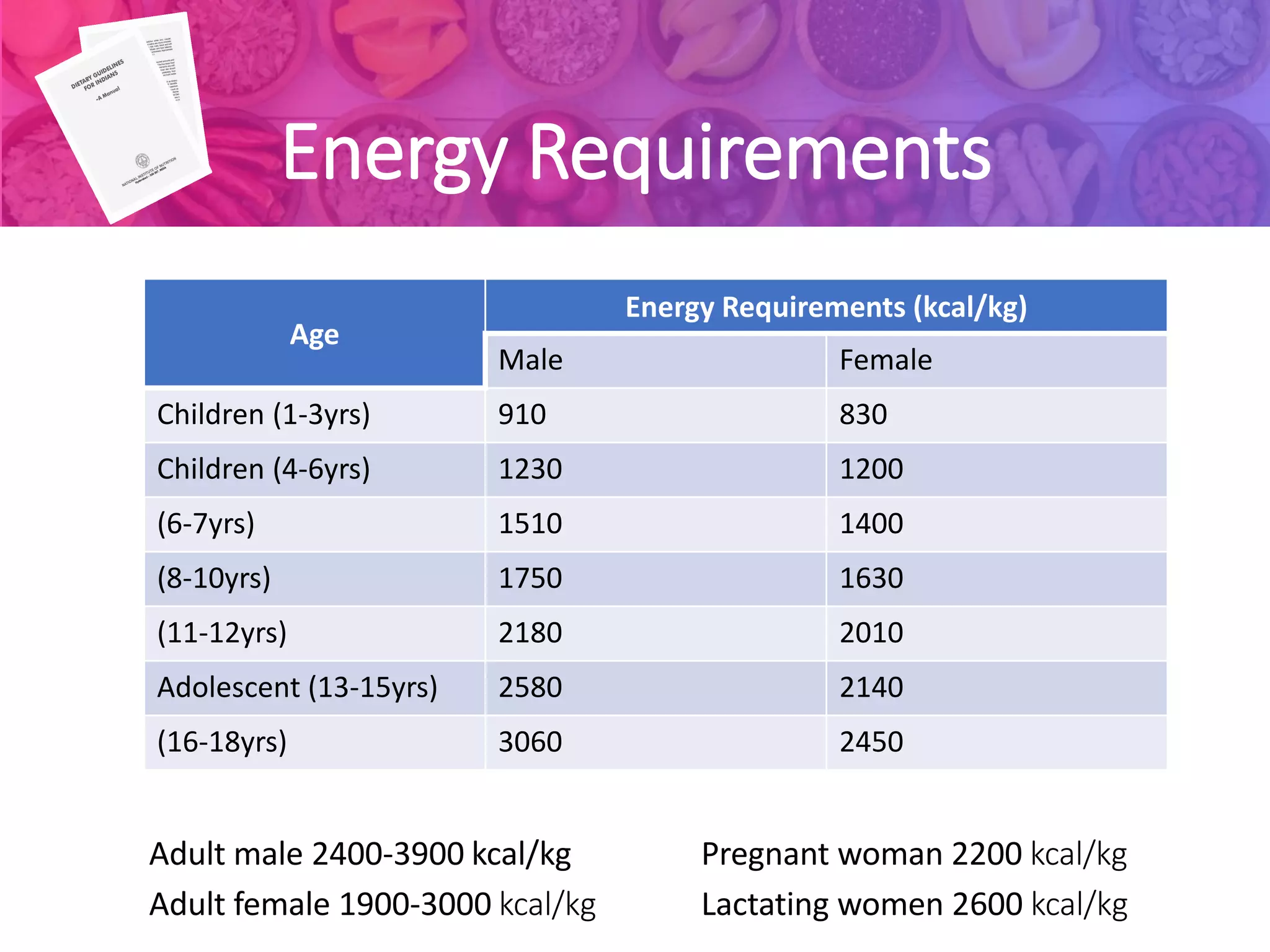 Recommended Dietary Allowances | PDF