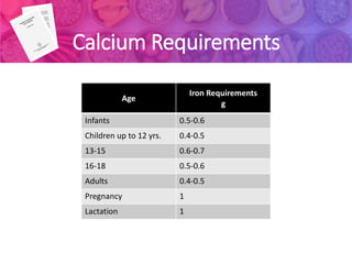Recommended Dietary Allowances | PDF