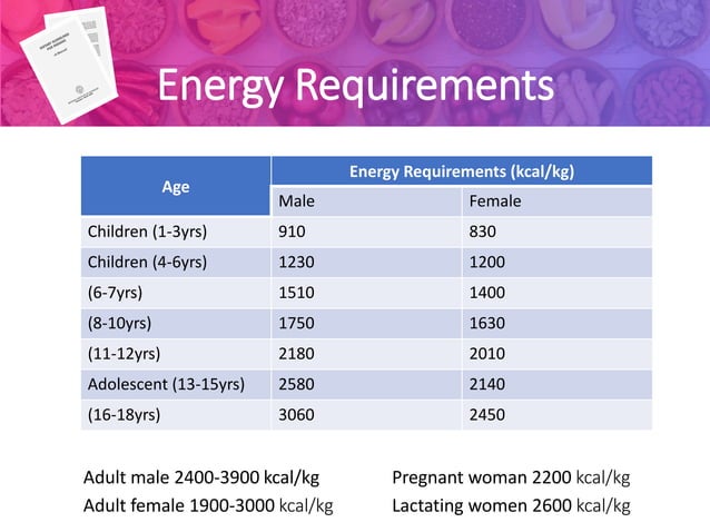Recommended Dietary Allowances