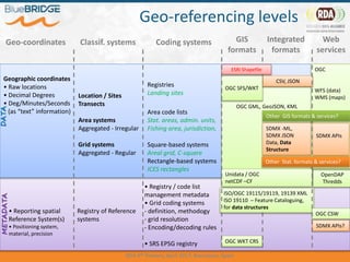 Geo-referencing concepts for fisheries data interoperability | PPTX
