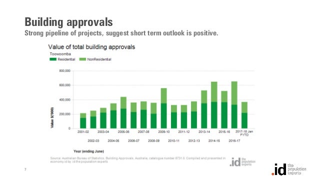 Toowoomba Region - Economic outlook and risks to growth