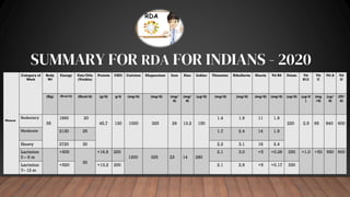 RDA & Dietary Requirement Of Lactating Mother | PPTX