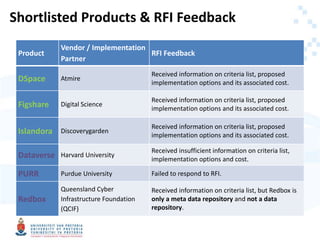 Criteria and evaluation of research data repository platforms @ the ...