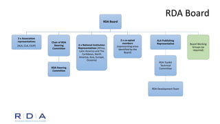 Engaging with RDA: governance and strategy | PPT
