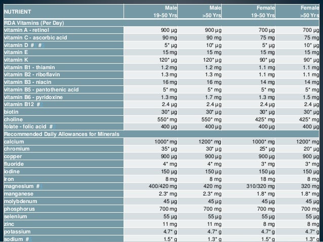Rda macro and micronutrients